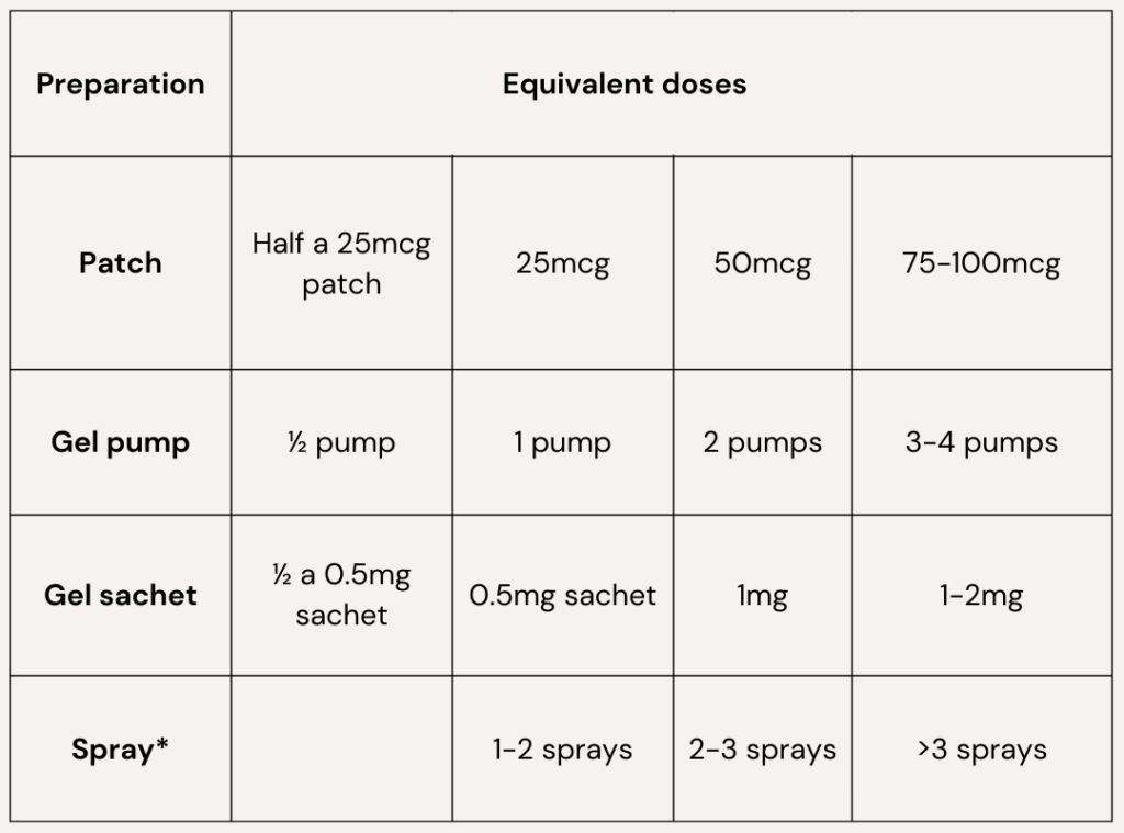 Balance What To Do If You Can t Obtain Your Usual Estrogen Gel Balance What To Do If You Can t Obtain Your Usual Estrogen Gel